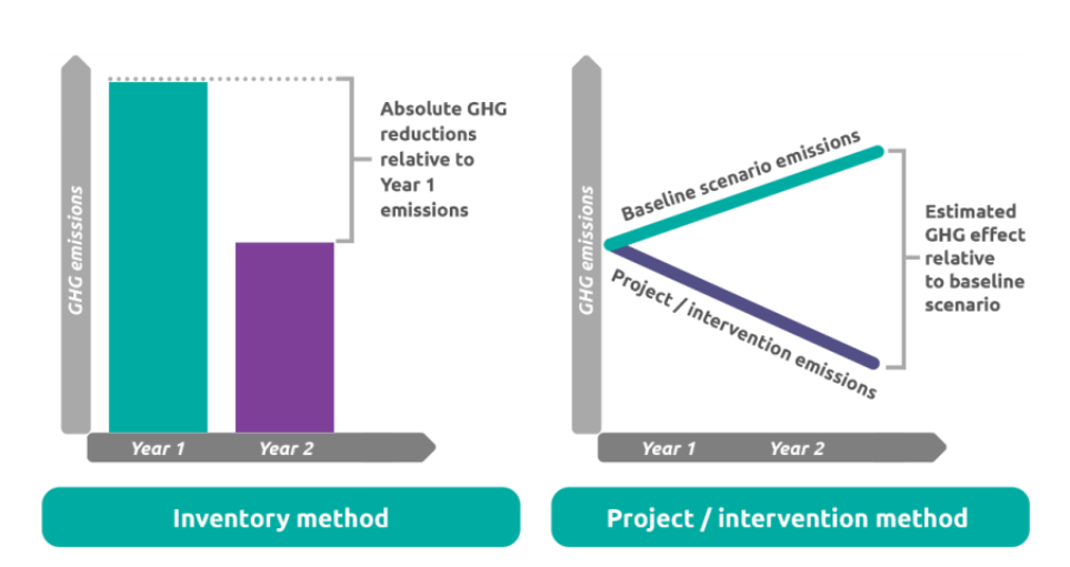 Inventory and Project Accounting: A Comparative Review | GHG Protocol